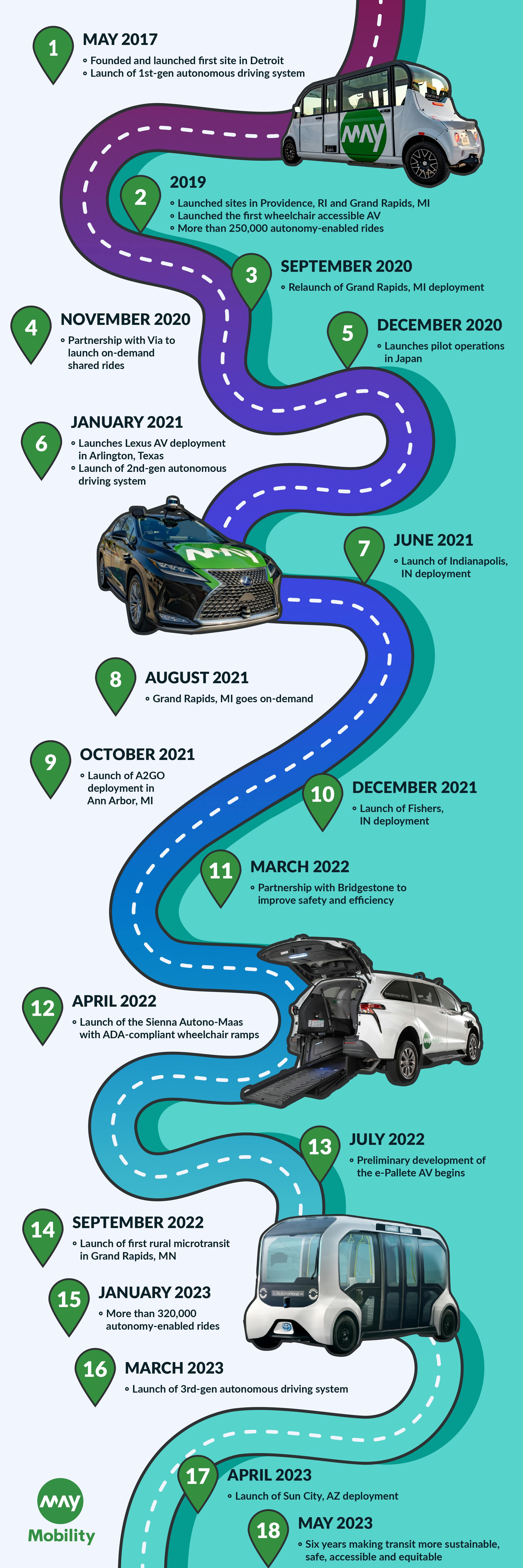 Happy birthday, May: 6 years of transforming mobility | May Mobility